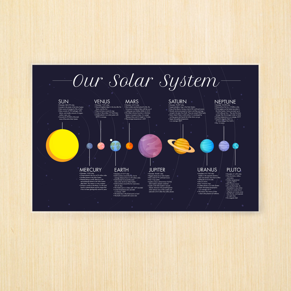 Solar System Poster Print - informative Wall Art Print & Decor for ...